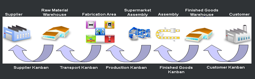 Kanban System and pull control