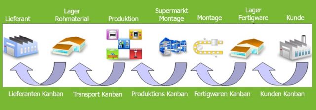 Kanban System und Pull Steuerung - Definition und Prinzip
