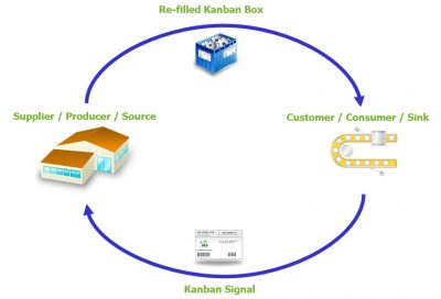 Kanban System and pull control - definition and principle