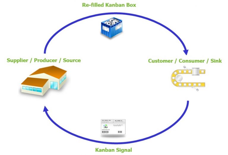 Kanban System and pull control - definition and principle