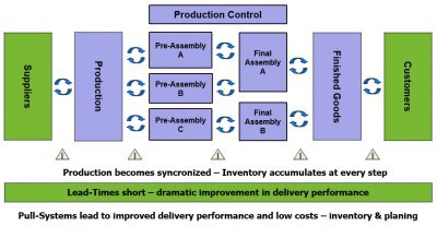 Kanban System and pull control - definition and principle