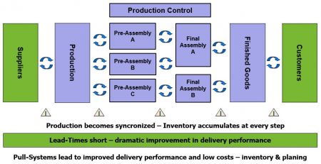 Kanban System and pull control - definition and principle