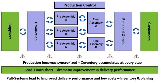 Kanban System and pull control - definition and principle