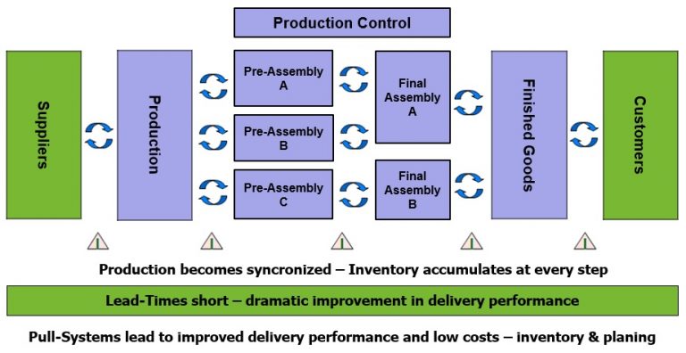 Kanban System and pull control - definition and principle